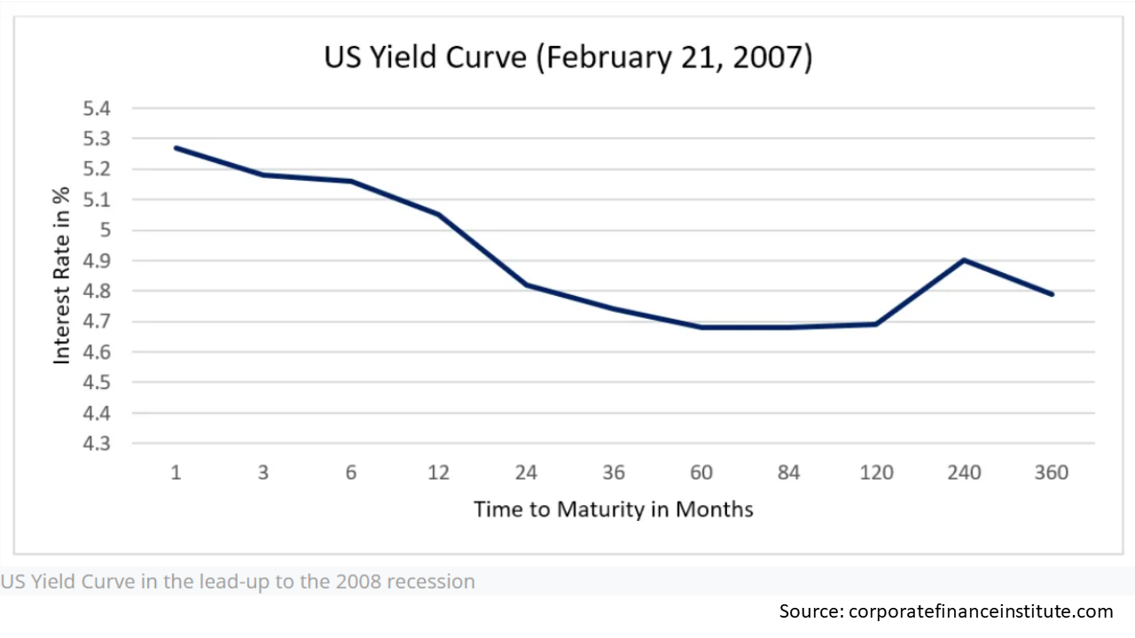 Inverted yield curve - Smart Stock Investment Inverted yield curve - Smart Stock Investment