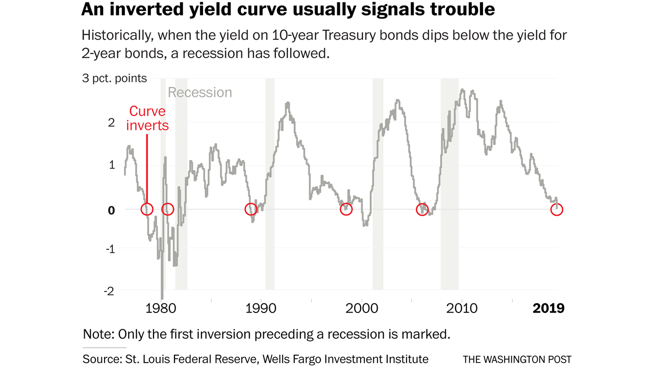 Inverted Yield Curve คืออะไร ? ต้องกังวลมั้ย ? - Smart Stock Investment