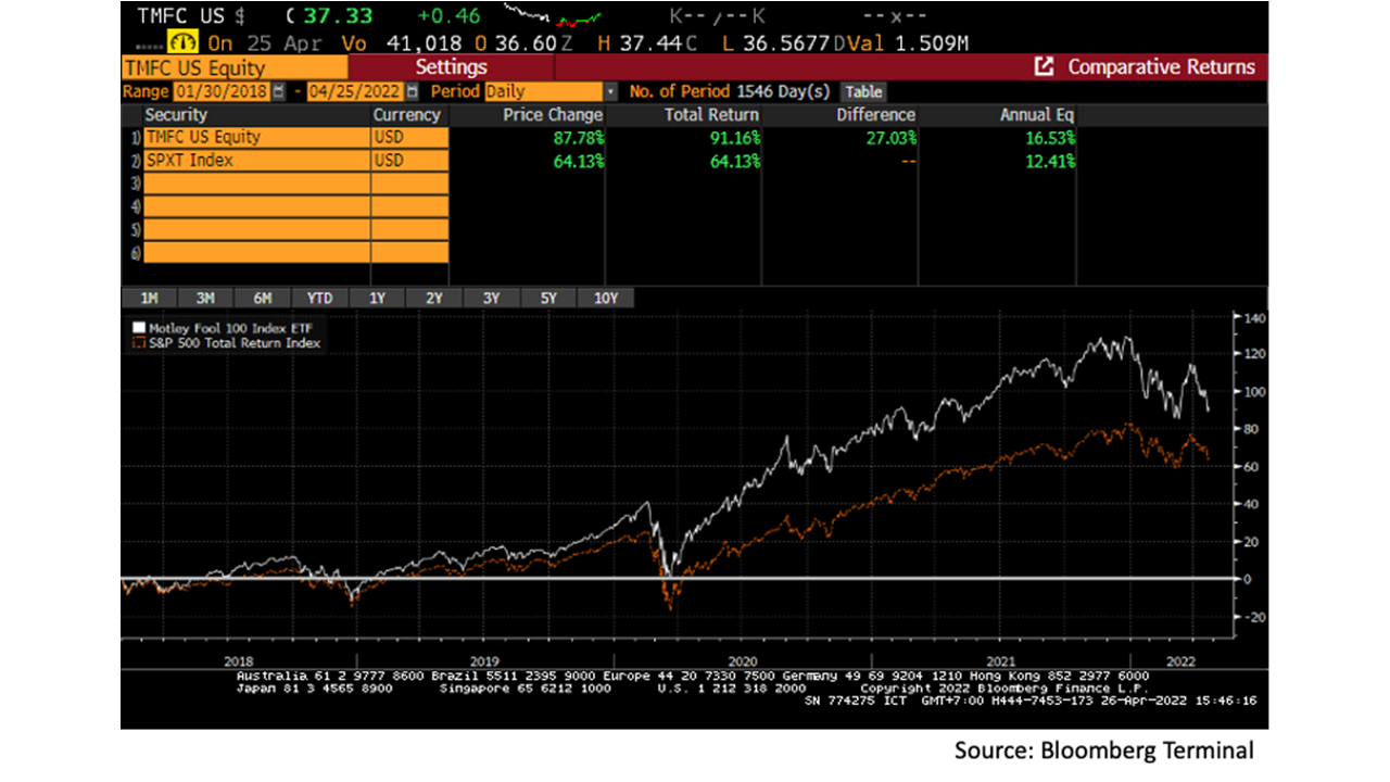 TMFC compare to S&P - Smart Stock Investment