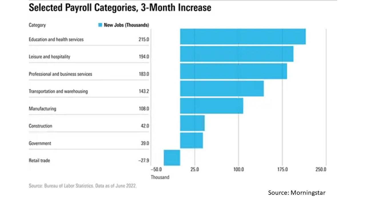 Payroll increase by industry - Smart Stock Investment